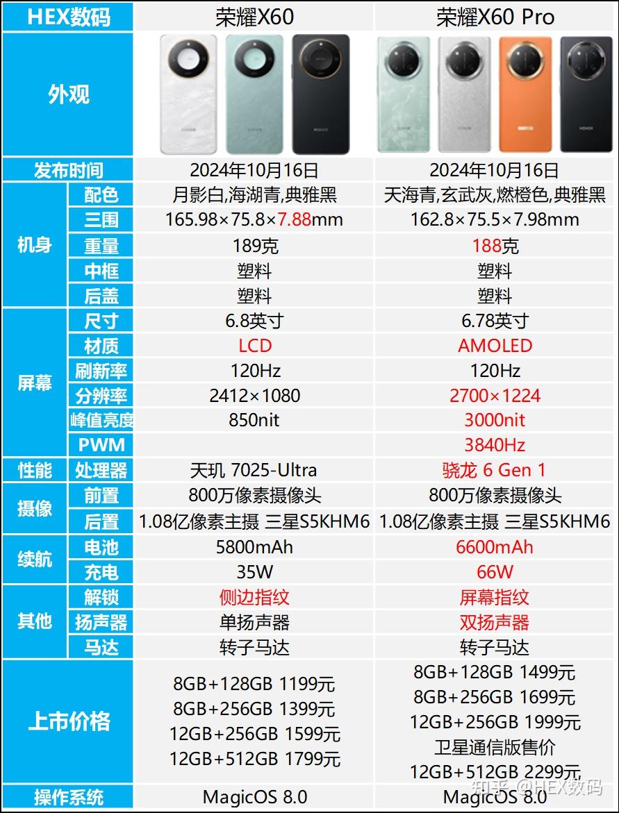 差价300元，荣耀X60与X60Pro有什么区别？该怎么选？ - 知乎