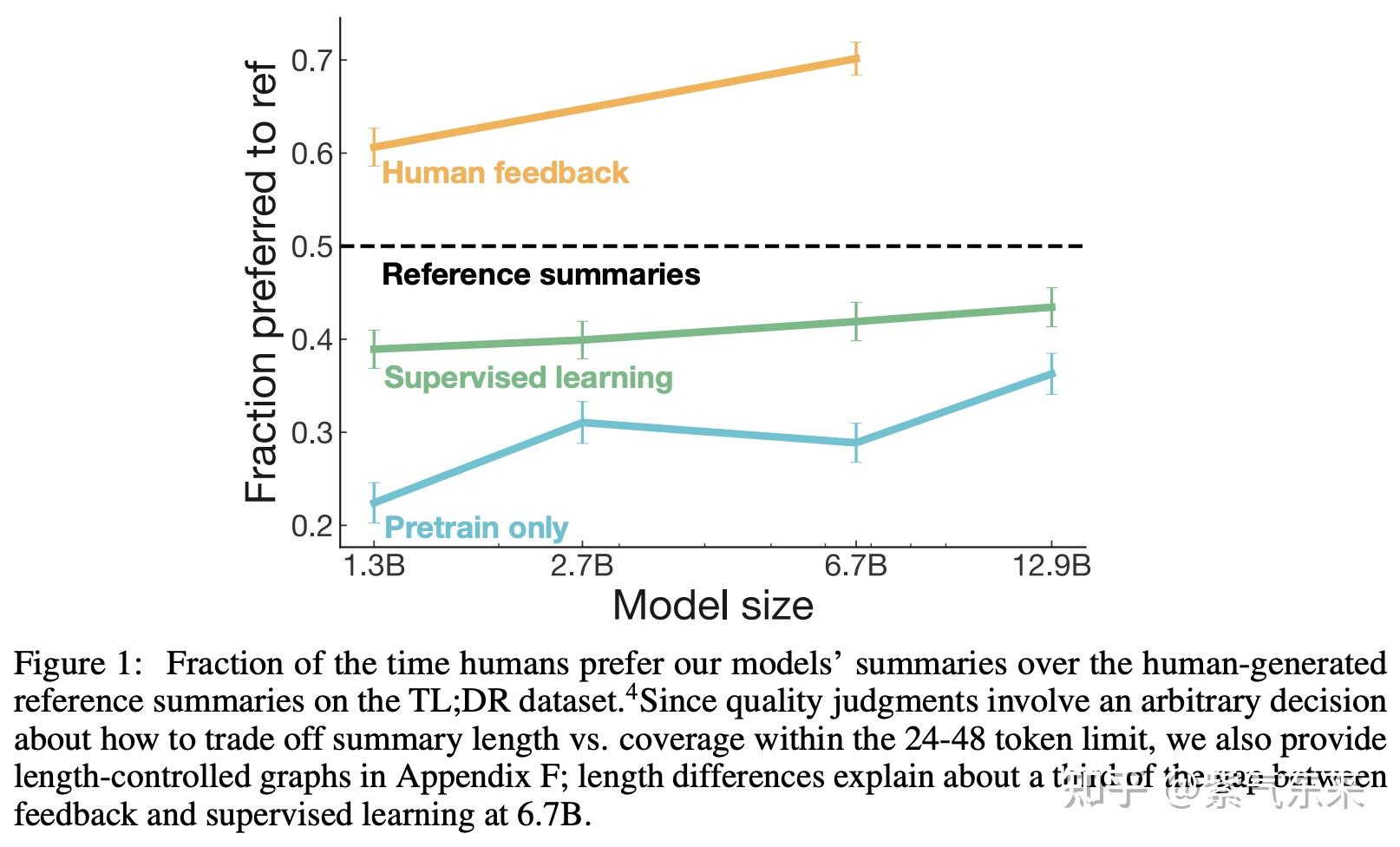 LLM(7)：RLHF——当语言模型遇上强化学习 - 知乎