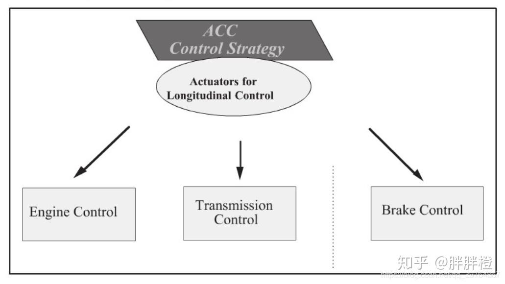 基于雷达和摄像头的ACC系统设计 01 —— ACC法规分析 ISO 15622 - 知乎
