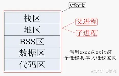 【Linux内核】vfork() 函数详解 - 知乎