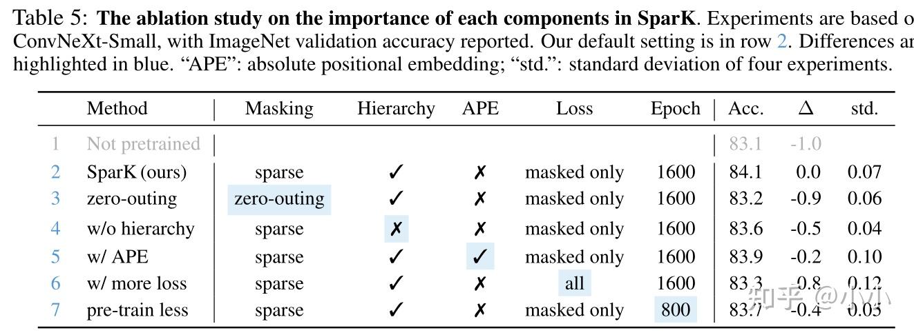 论文阅读 DESIGNING BERT FOR CONVOLUTIONAL NETWORKS: SPARSE AND HIERARCHICA MASKED MODELING - 知乎