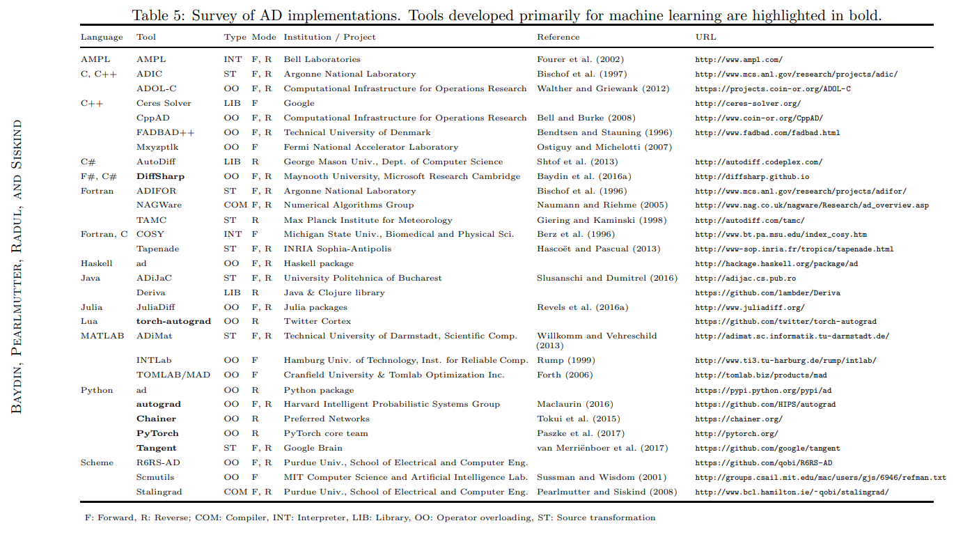 Automatic Differentiation in Machine Learning: A Survey - 知乎