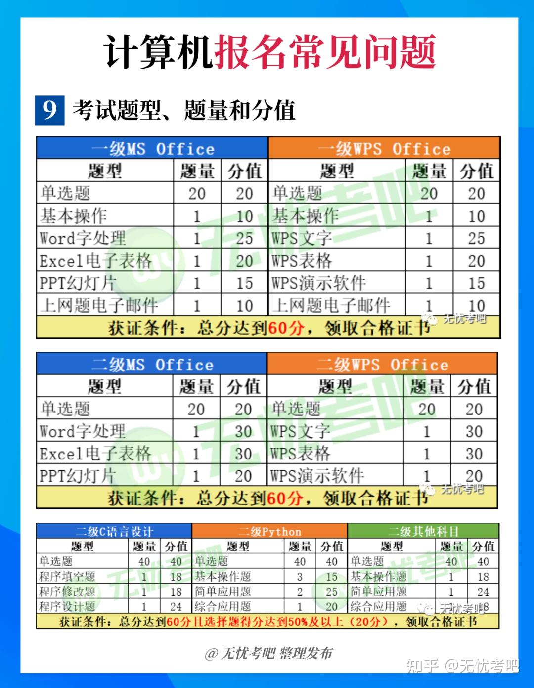 2024年全国计算机等级考试(NCRE)报名考试时间 - 知乎