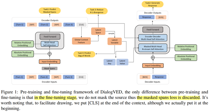2022ACL|DialogVED: A Pre-trained Latent Variable Encoder-Decoder Model for Dialog Response ...