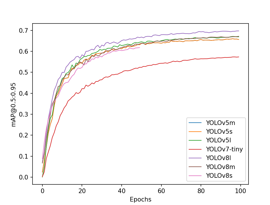 YoloV8实战：各种图绘制汇总（mAP50、mAP50-95、loss、PR_curve、F1_curve）|科研必备|绘图神器 - 知乎