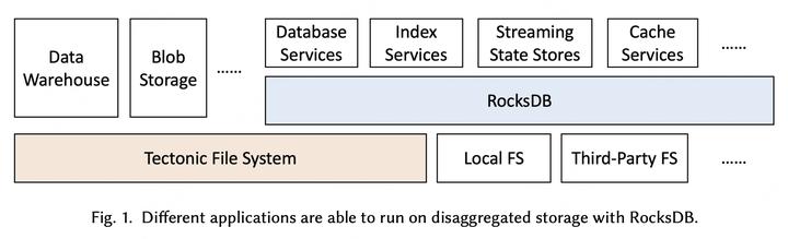 RocksDB在Meta的存算分离实践 - Disaggregating RocksDB: A Production Experience - 知乎