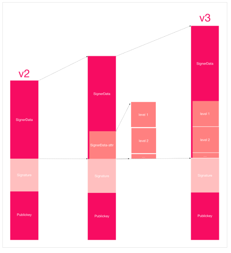Android apk之v1、v2、v3签名 - 知乎