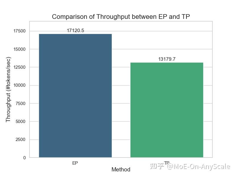 MoE Inference On AnyScale - 知乎