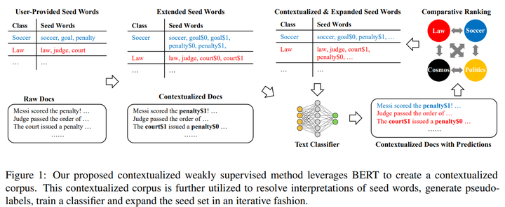 ACL2020 | 基于语境的文本分类弱监督学习 - 知乎