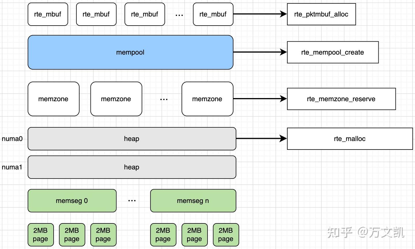 1、DPDK内存管理概述 - 知乎
