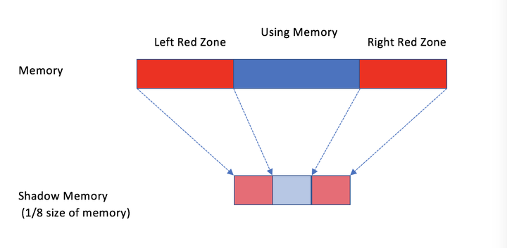 kasan 和一个 double free 的案例 - 知乎