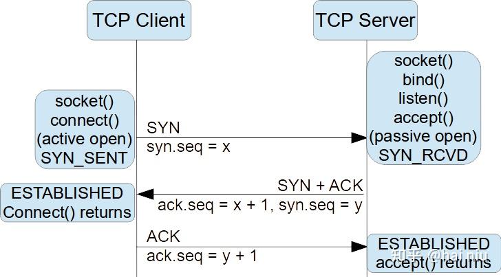 常见端口号及TCP UDP 详解 - 知乎