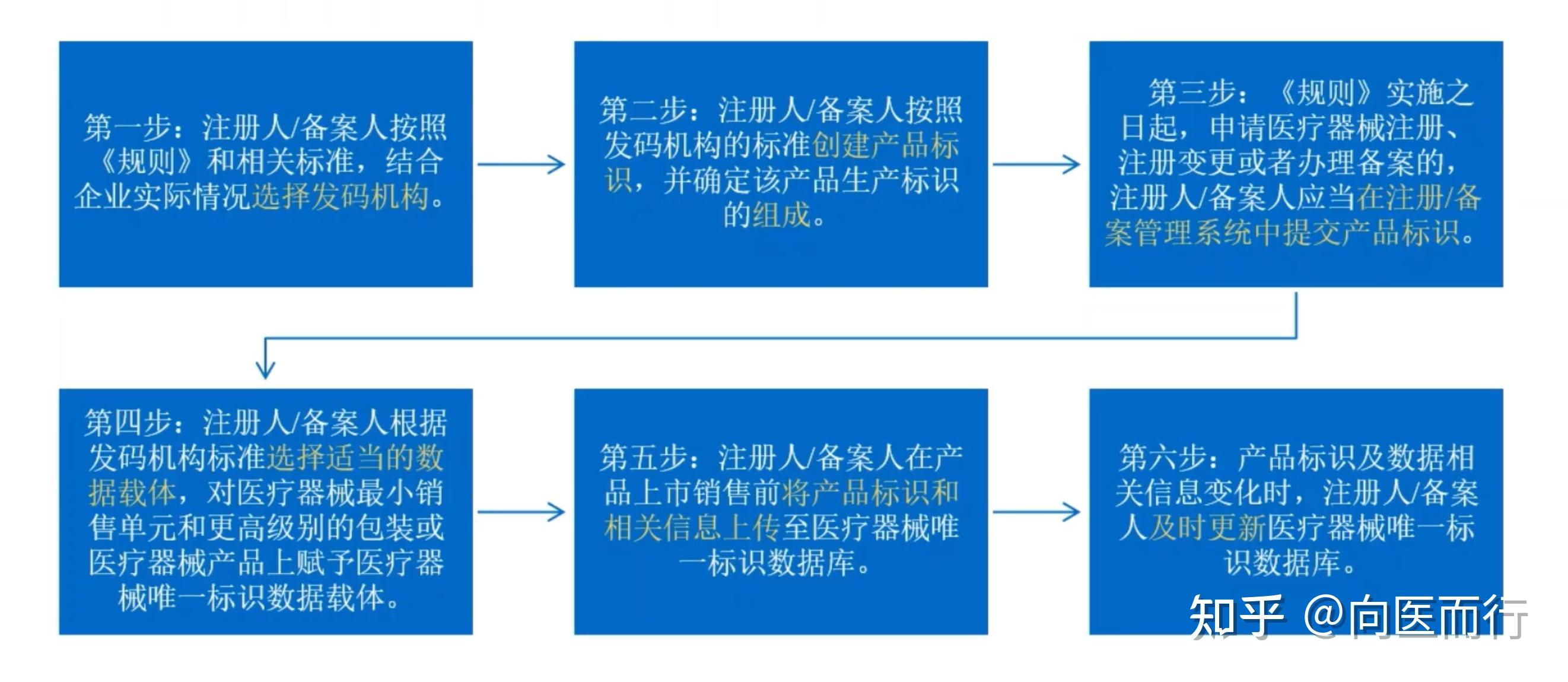 什么是医疗器械唯一标识UDI？ UDI的DI PI代表什么？ - 知乎