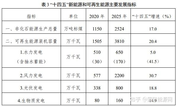 可再生能源新增装机22.8GW!吉林发布新规划布局“十四五”！ - 知乎
