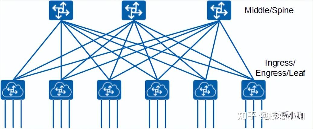 数据中心Spine/Leaf+VXLAN的结构 - 知乎