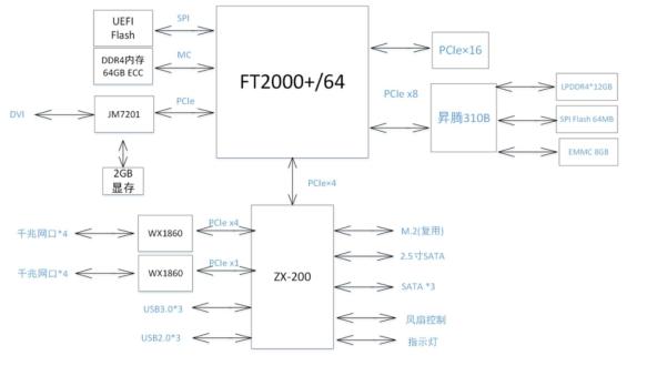 【全国产化】基于飞腾 FT2000+/64 核的服务器主板设计与实践 - 知乎