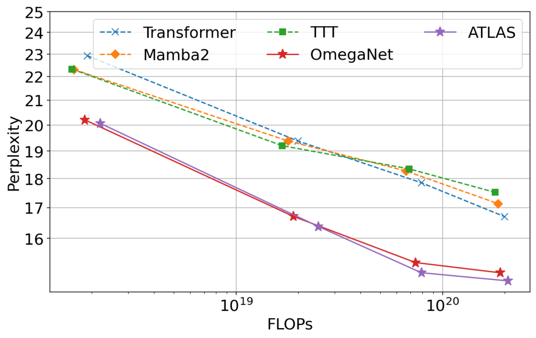 [alphaXiv速递] Google发布新架构Atlas，有望取代Transformer？ - 知乎