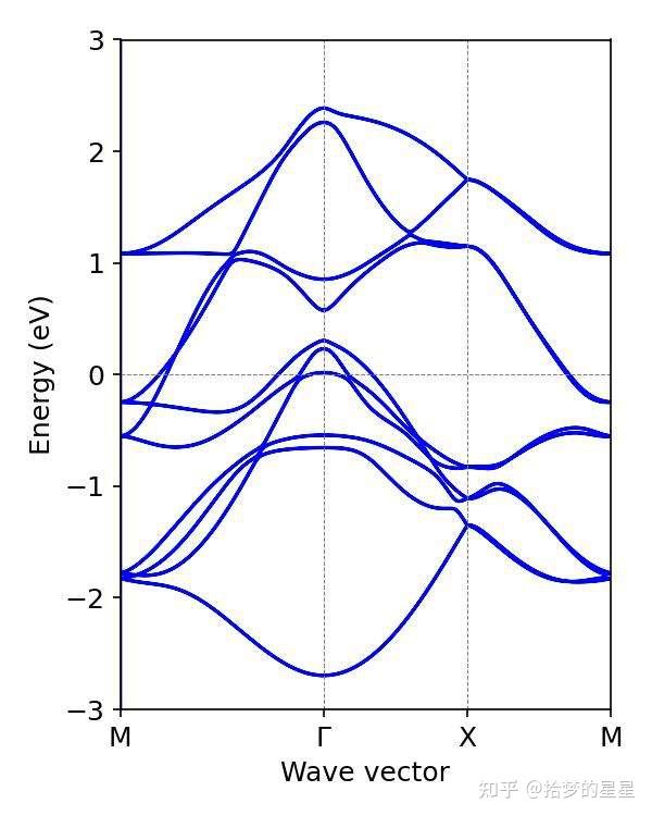 ABACUS、OpenMX和VASP计算单层FeSe的能带结构 - 知乎
