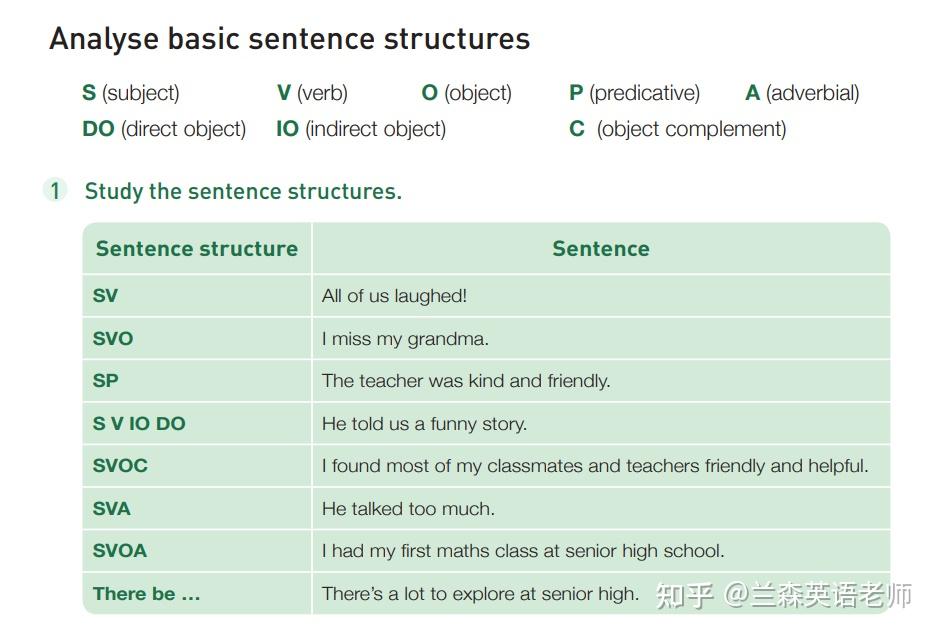 英语句型划分SP、SV、SVO、SVIODO、SVOC、SVA、SVOA分别是什么句型?？ - 知乎