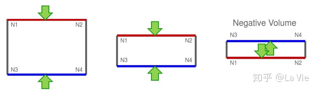 有限元非线性分析中的负体积(Negative volume)问题及解决方法 - 知乎