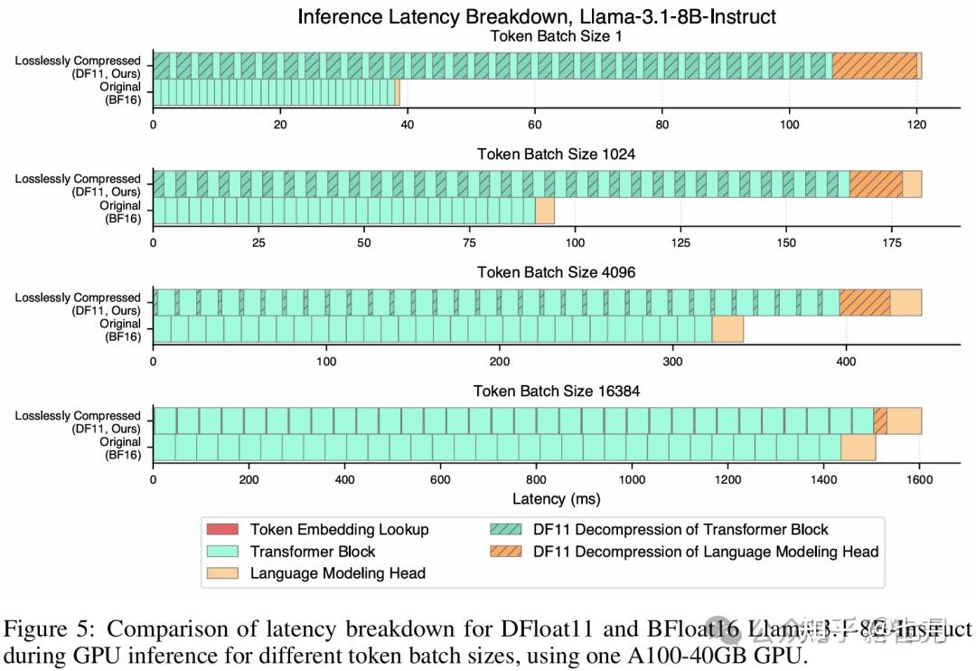 DFloat11 无损压缩框架：大模型压缩技术的新突破 - 知乎