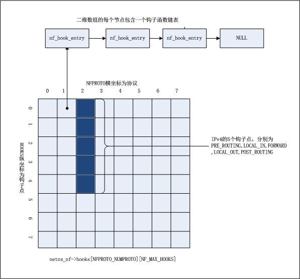 Linux网络 Netfilter之钩子函数注册 知乎