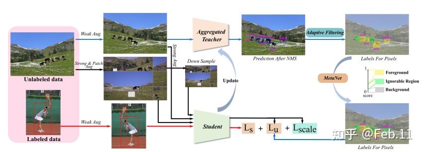 【综述】Semi-supervised Object Detection: A Survey on Recent Research and ...