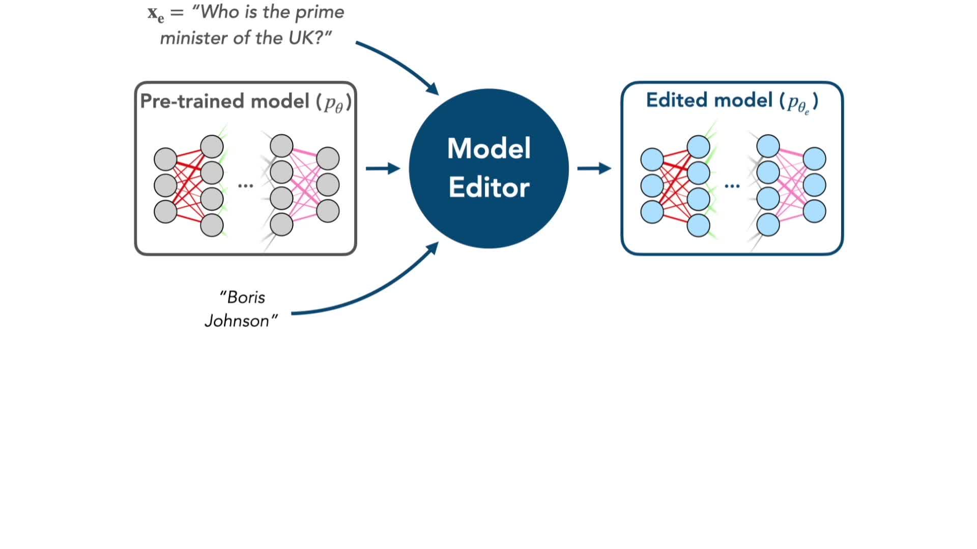 Overview of Model Editing - 知乎