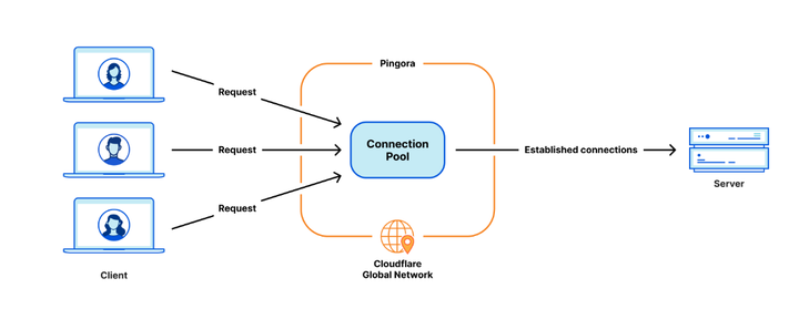 Cloudflare 放弃 Nginx，使用内部 Rust 编写的 Pingora - 知乎