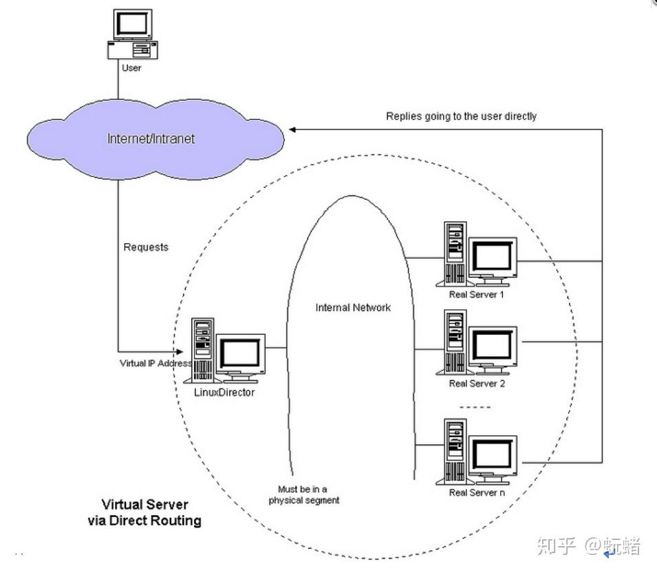 LVS的4种模式详解 - 知乎