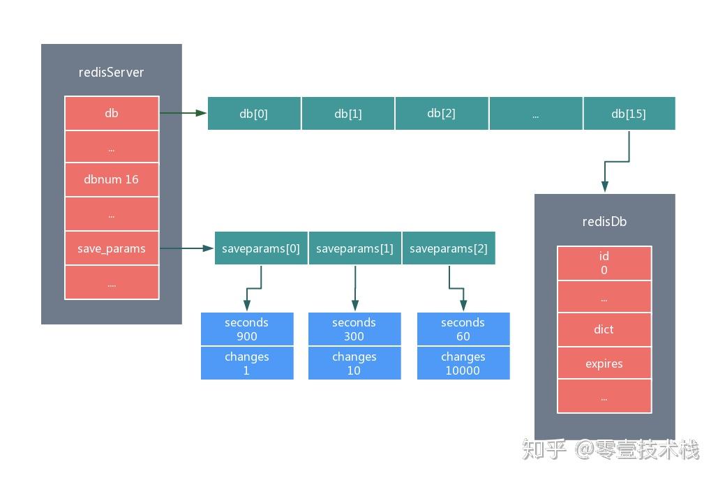 一文深度揭秘Redis的磁盘持久化机制 - 知乎