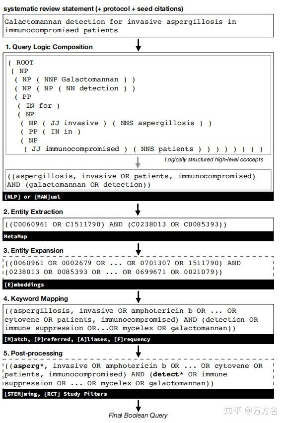 01《Automatic Boolean Query Formulation for Systematic Review Literature Search》论文阅读笔记 - 知乎