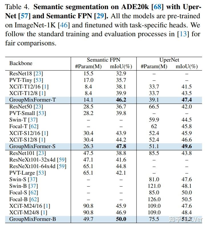 视觉新Backbone！GroupMixFormer：基于Group-Mix注意力的视觉Transformer - 知乎