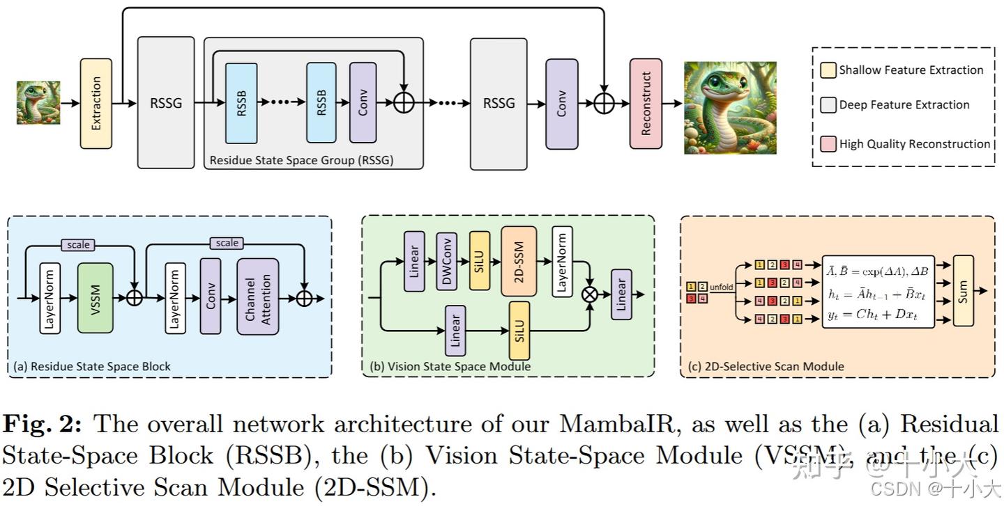 ECCV 2024 | MambaIR：开创性工作！将Mamba结构用于图像恢复任务，Mamba不Out！ - 知乎