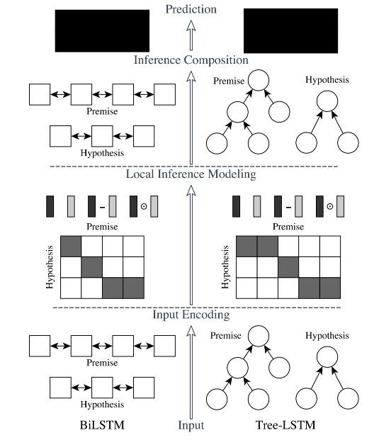 [阅读笔记]Enhanced LSTM for Natural Language Inference - 知乎