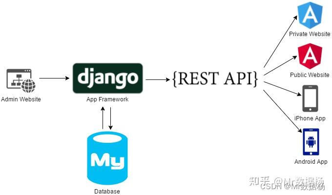 现在学习Django做web开发过时了吗？ - 知乎