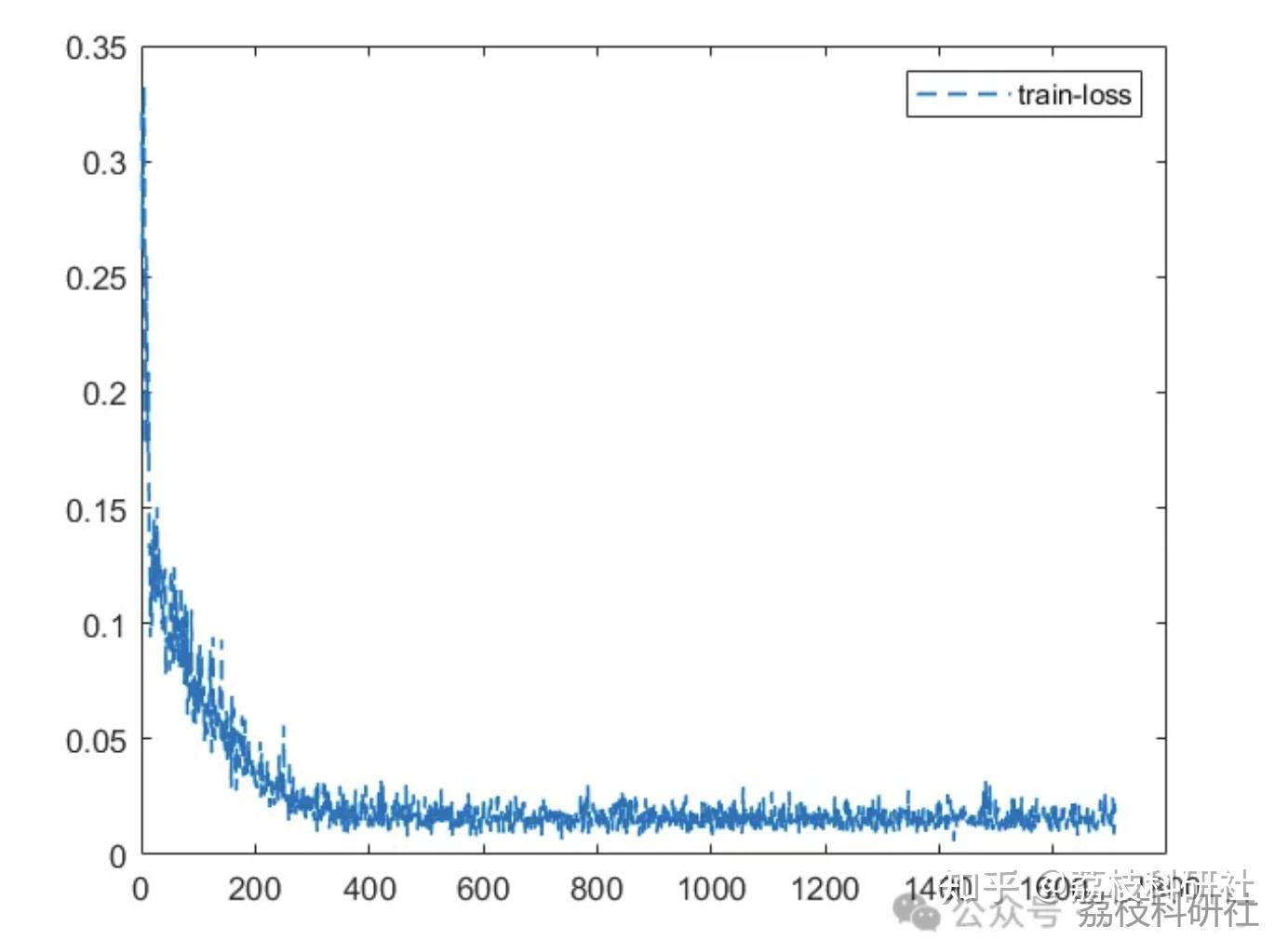 基于特征选择的CBAM-TCN-LSTM的轴承寿命预测研究（Matlab代码实现） - 知乎