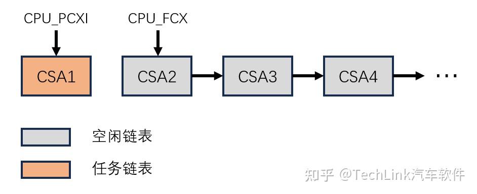 英飞凌Aurix2G TC3XX 芯片内核详解（二）——TriCore上下文切换及CSA机制 - 知乎