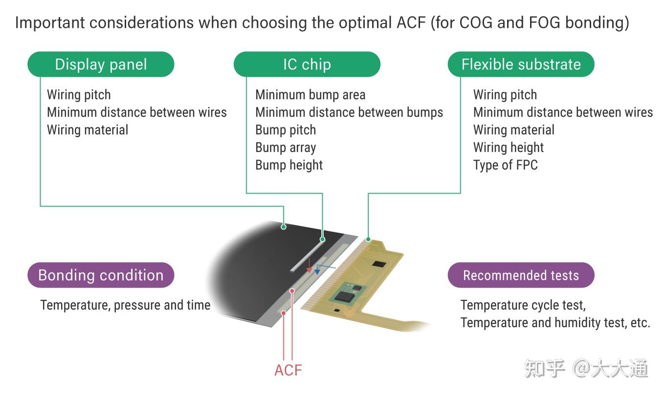 异方性导电膜（ACF）：电子连接技术的革命性突破 - 知乎