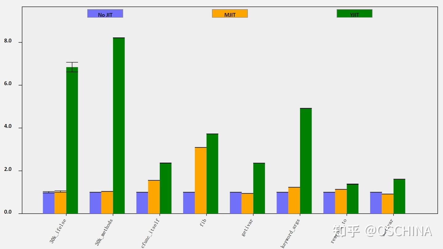 Ruby 将引入新 JIT 编译器：YJIT - 知乎
