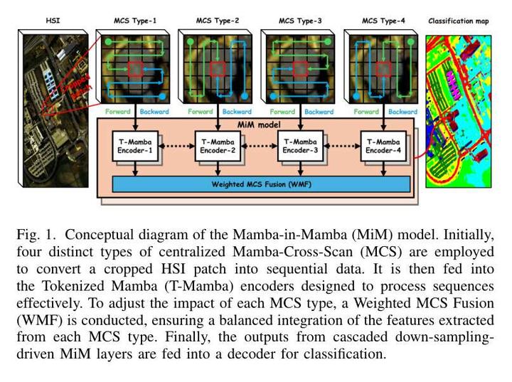 Mamba-in-Mamba开源 | 首次尝试在HSI分类任务中应用Mamba模型，性能SOTA - 知乎