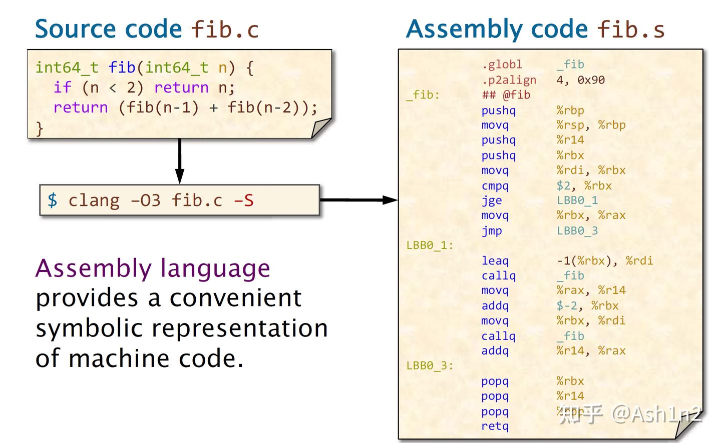 Lec4 Assembly Language and Computer Architecture - 知乎