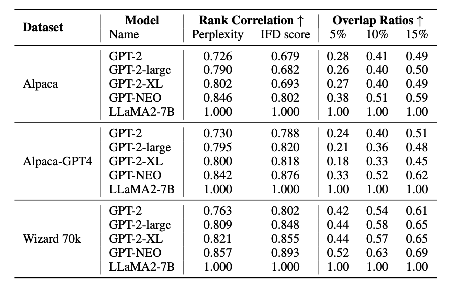 ACL2024《Superfiltering: Weak-to-Strong Data Filtering for Fast Instruction-Tuning》论文解读 - 知乎
