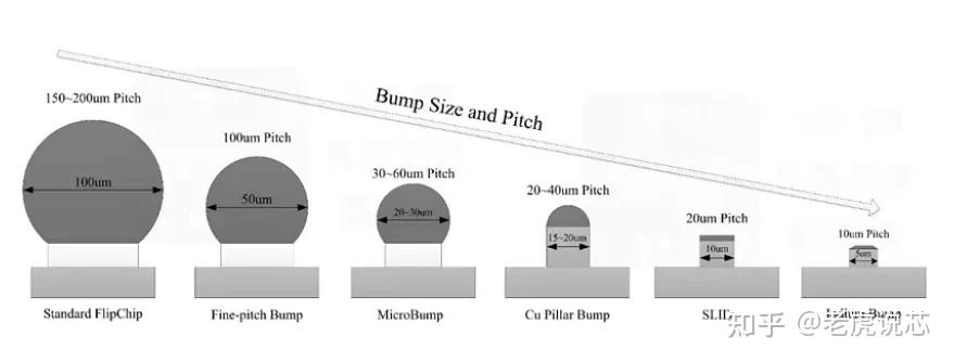 一文读懂先进封装的四大要素？TSV、Bump、RDL、wafer - 知乎