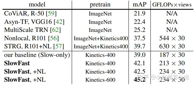slowfast论文超级详解（附图文：超好理解！） - 知乎