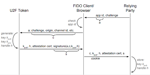 FIDO U2F 工作原理（配合 Yubikey） - 知乎