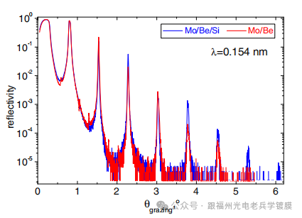 国产Mo-Si 13.5nmEUV极紫外反射镜--用于EUV光刻的高反射Mo/Be/Si多层膜 - 知乎