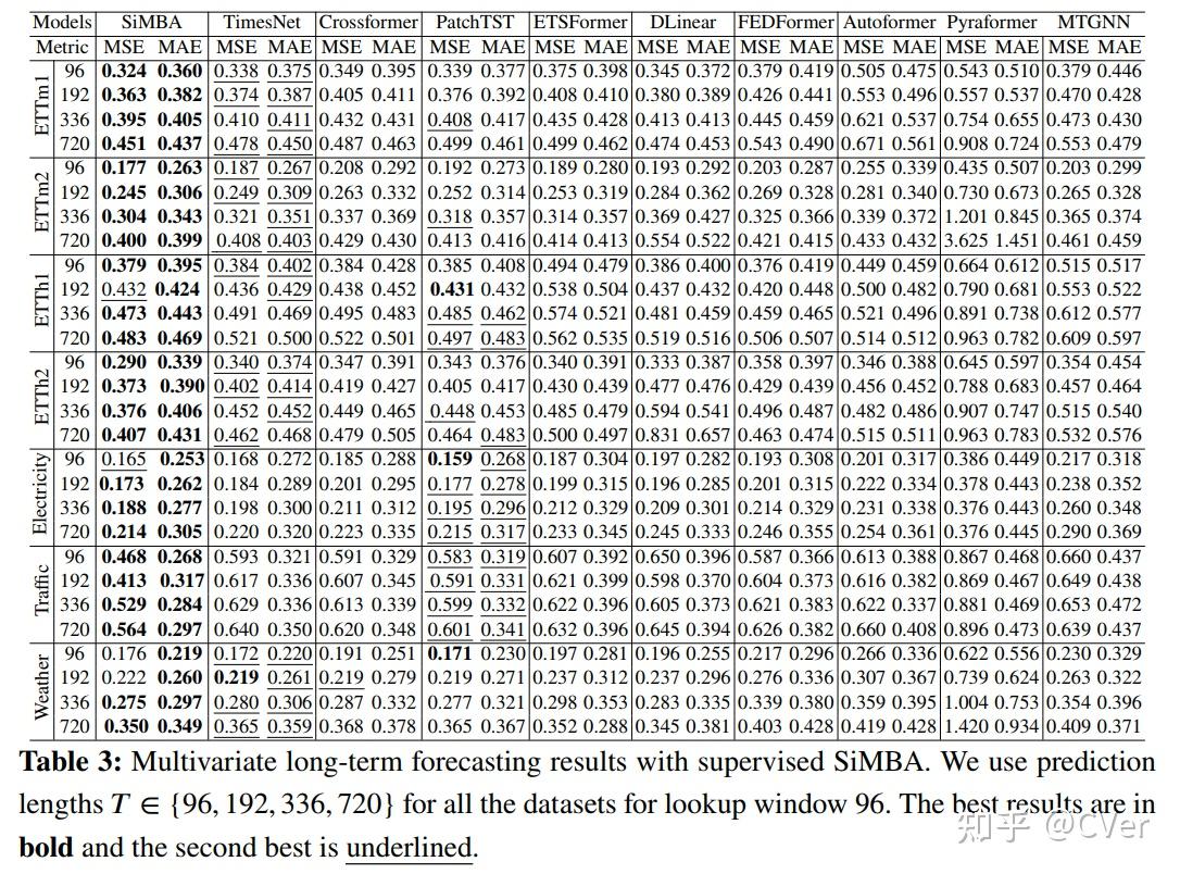 微软家的Mamba来了！SiMBA：用于视觉和多元时间序列的简化Mamba架构 - 知乎