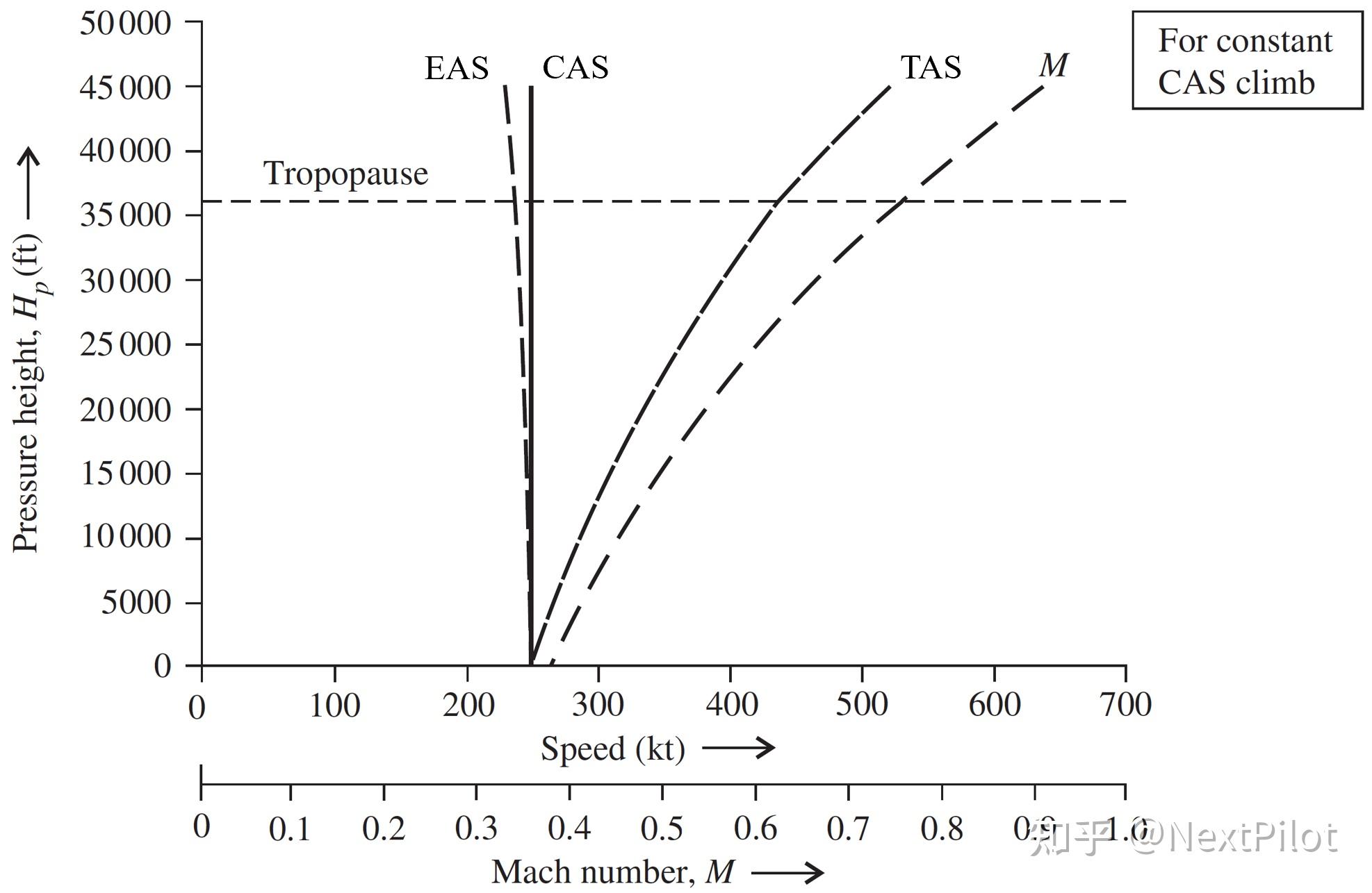 NextPilot基础知识（1）：浅谈飞行中的空速IAS、CAS、EAS和TAS - 知乎