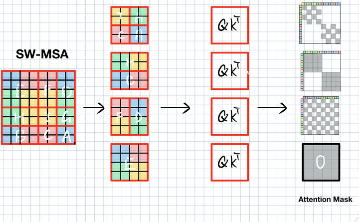 图解+代码 Swin Transformer 2: SW-MSA(Shifted Window Multi-head Self ...